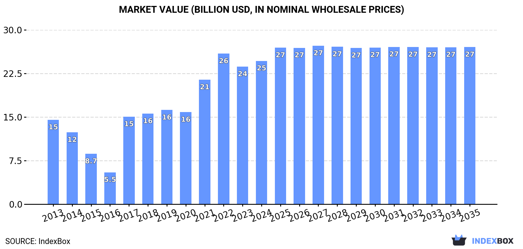 Market Value (billion USD, nominal wholesale prices)