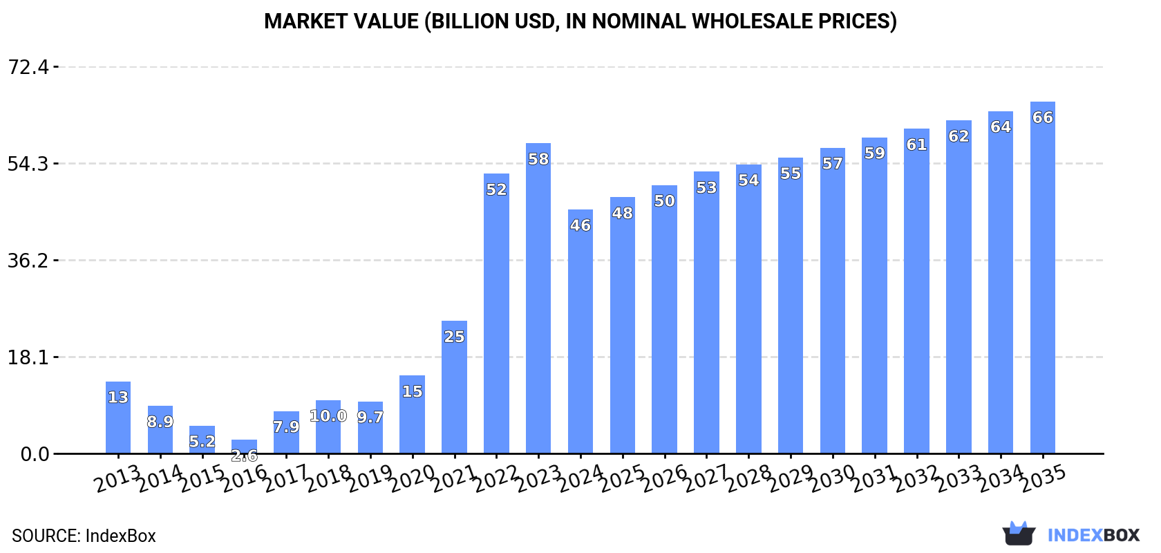 Market Value (billion USD, nominal wholesale prices)