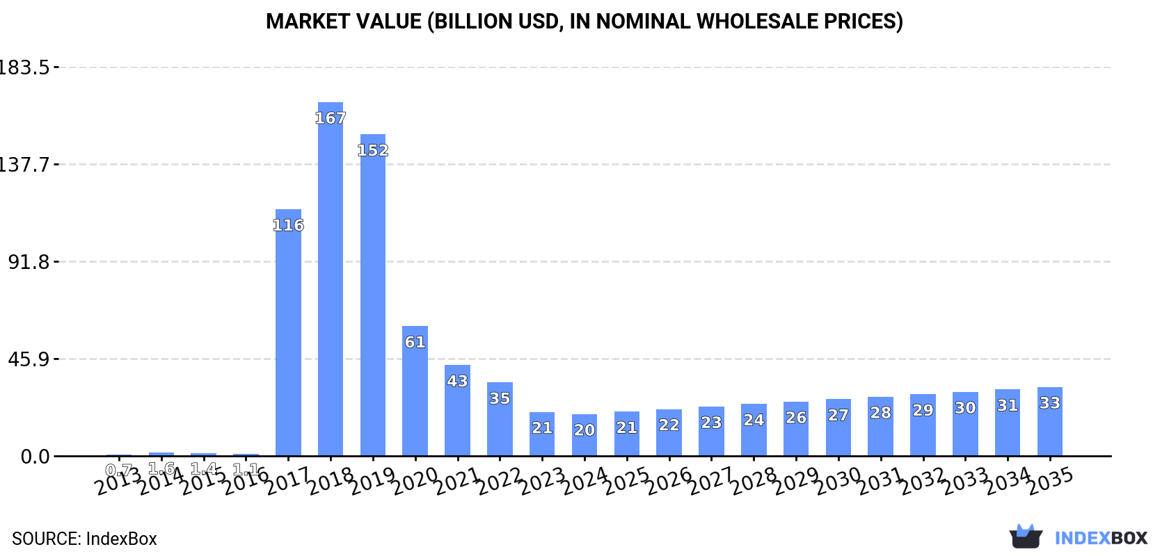 Market Value (billion USD, nominal wholesale prices)
