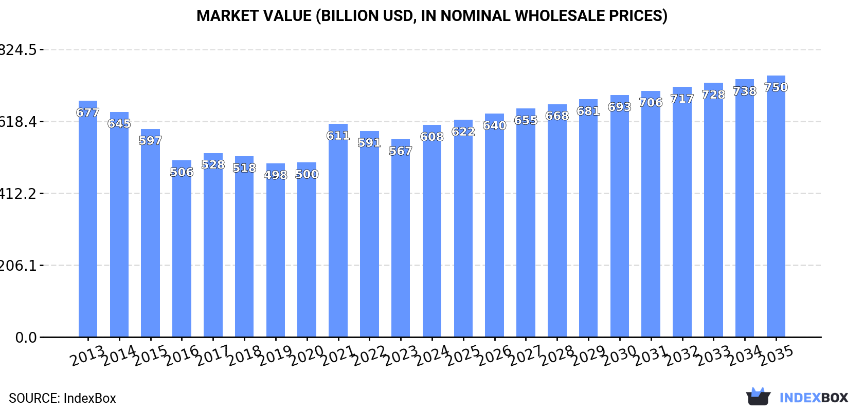 Market Value (billion USD, nominal wholesale prices)