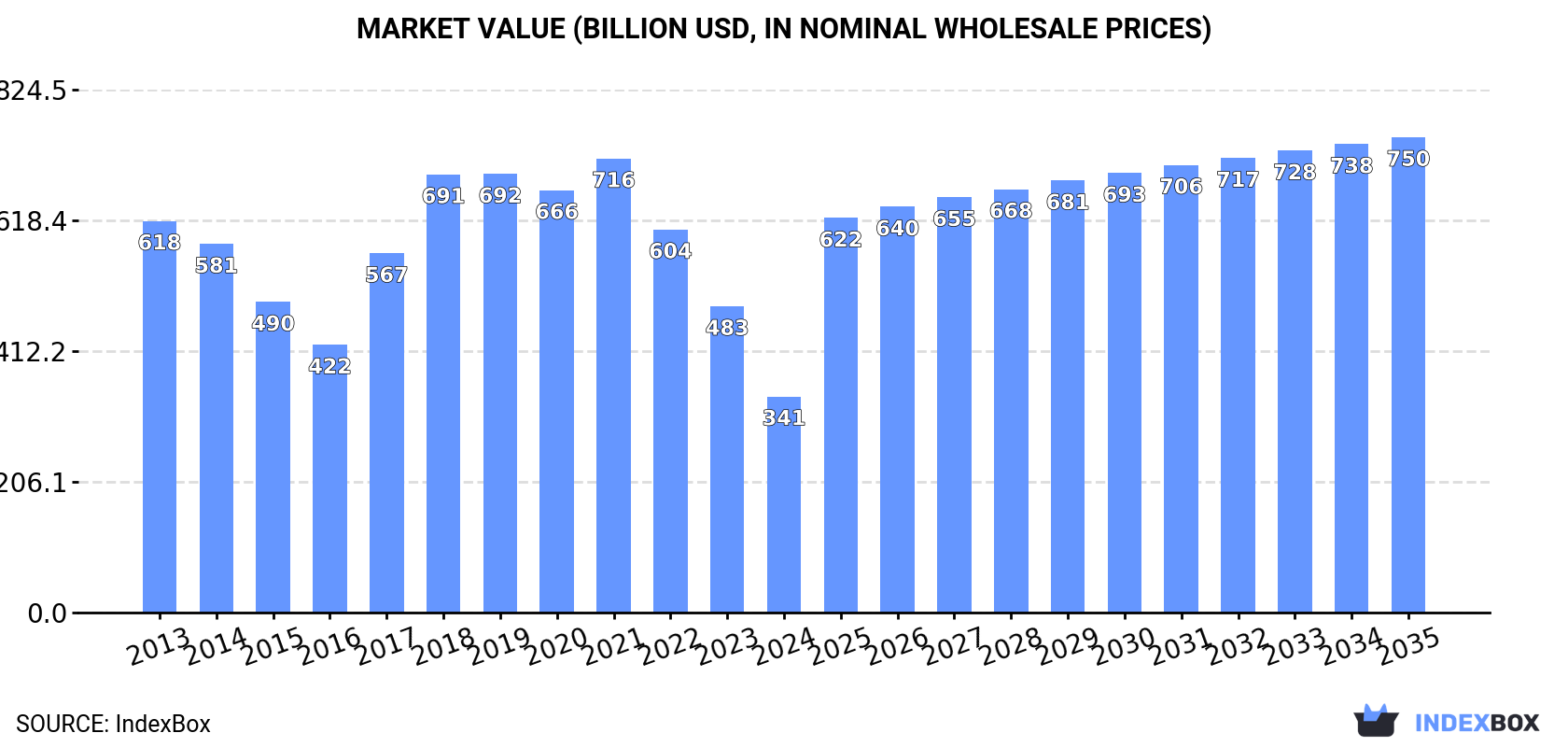 Market Value (billion USD, nominal wholesale prices)