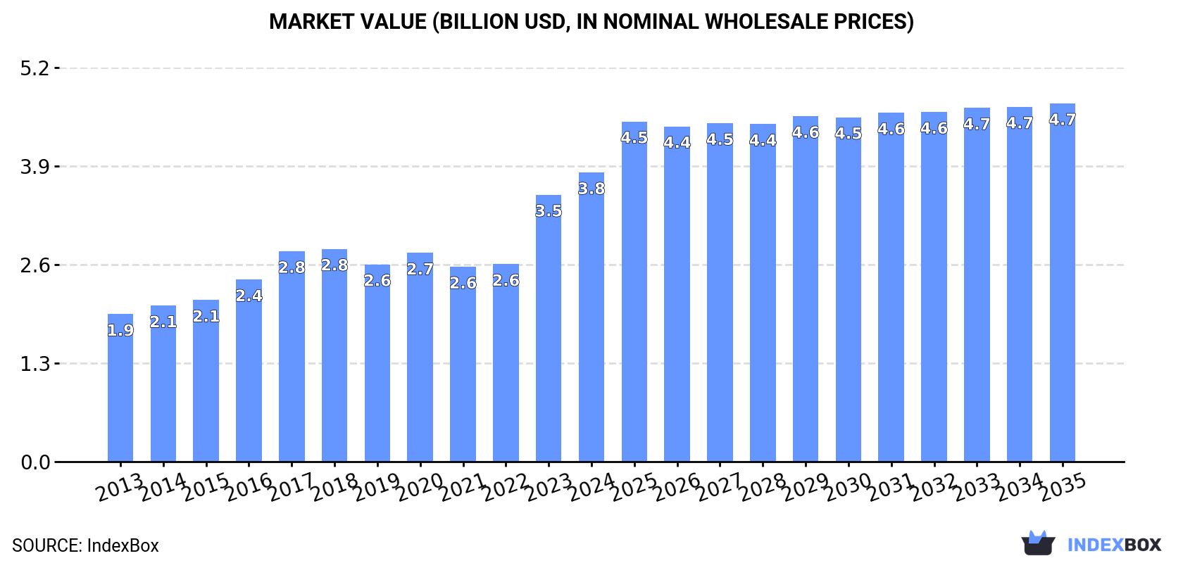 Market Value (billion USD, nominal wholesale prices)