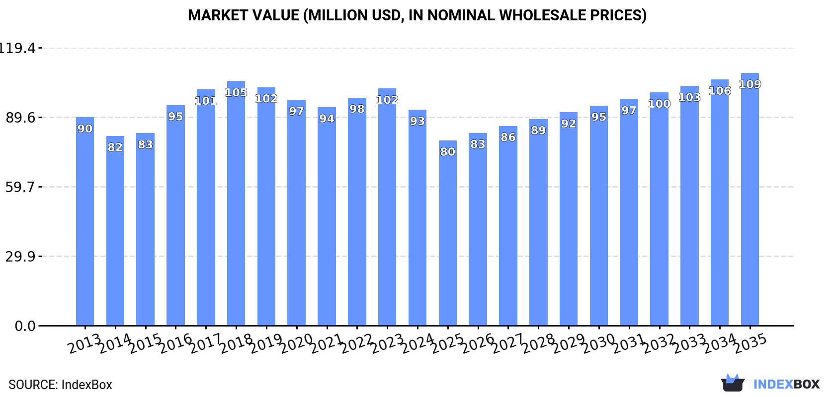 Market Value (million USD, nominal wholesale prices)