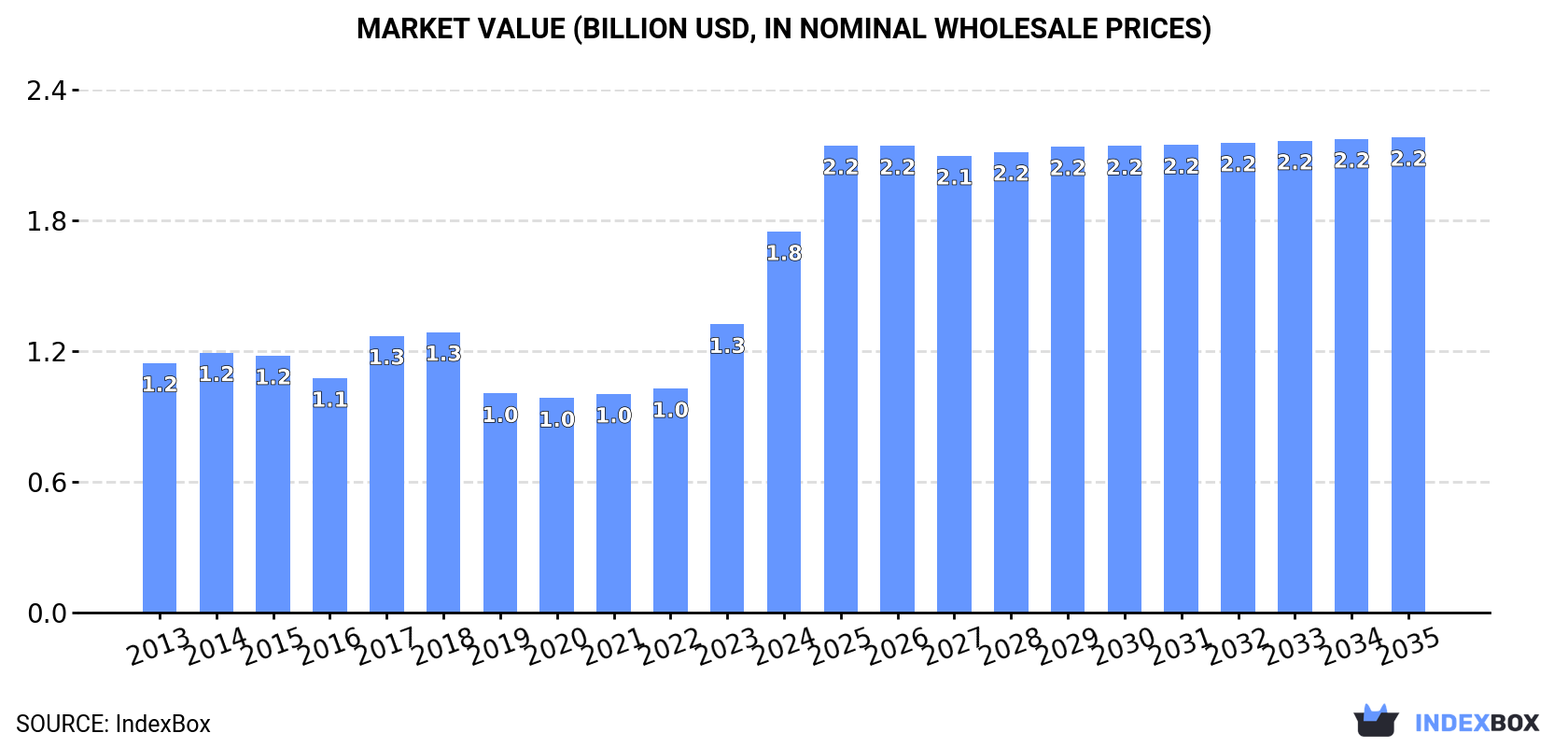 Market Value (billion USD, nominal wholesale prices)