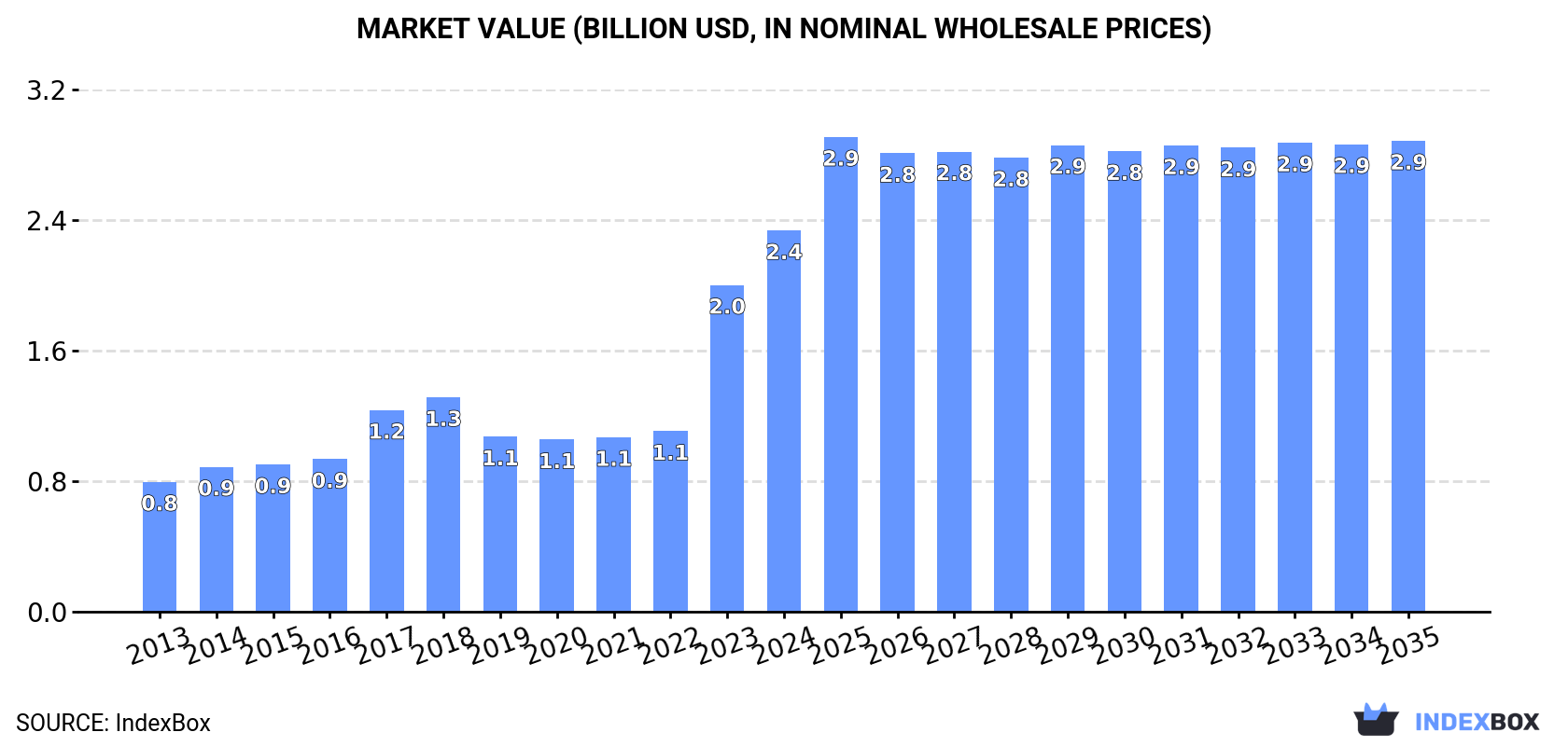 Market Value (billion USD, nominal wholesale prices)