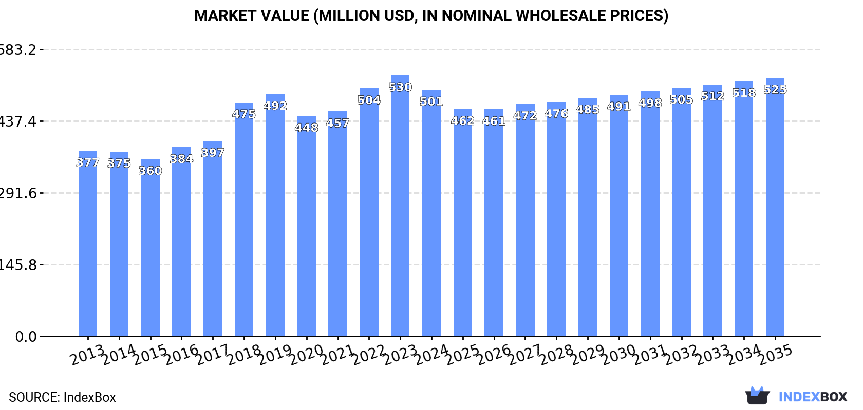 Market Value (million USD, nominal wholesale prices)