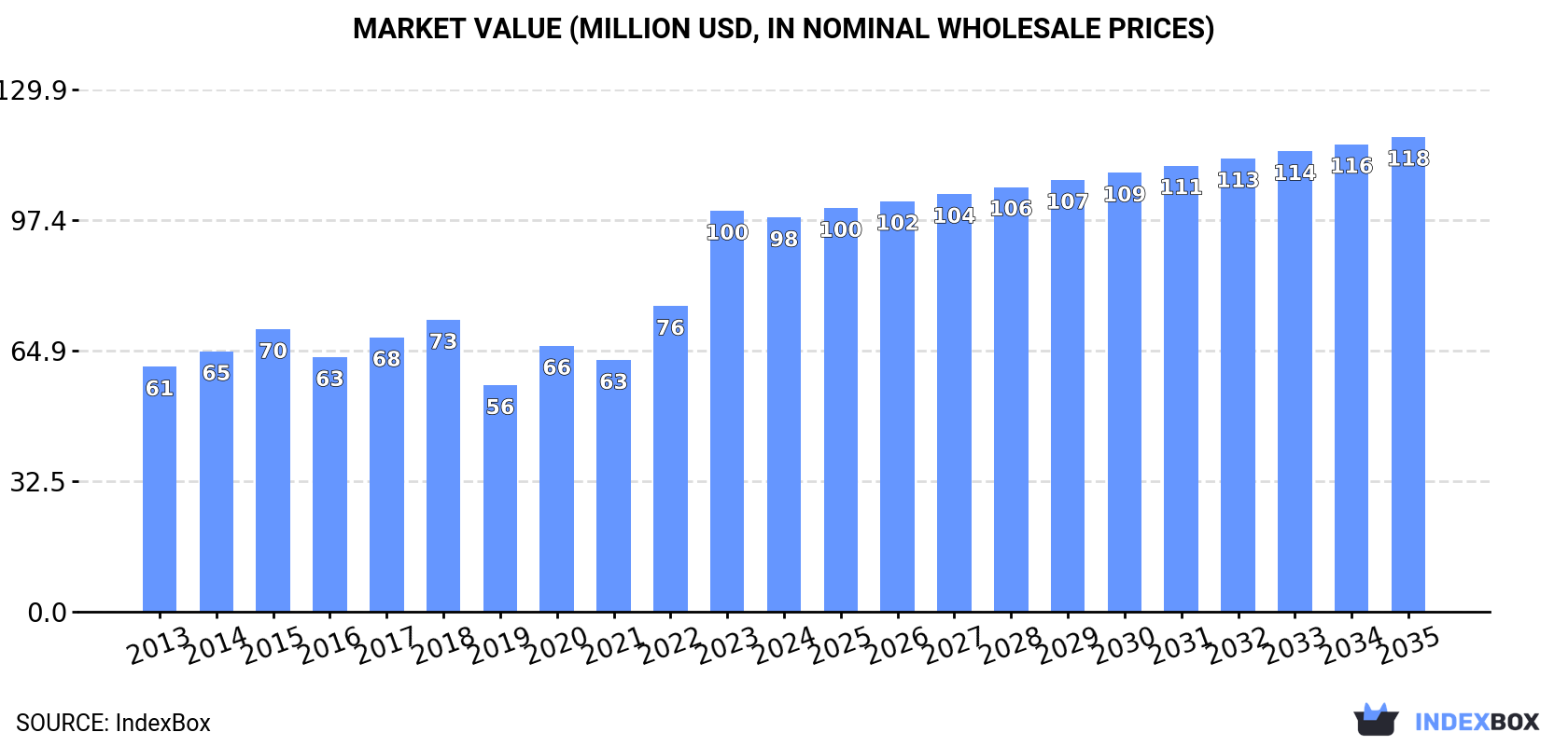Market Value (million USD, nominal wholesale prices)