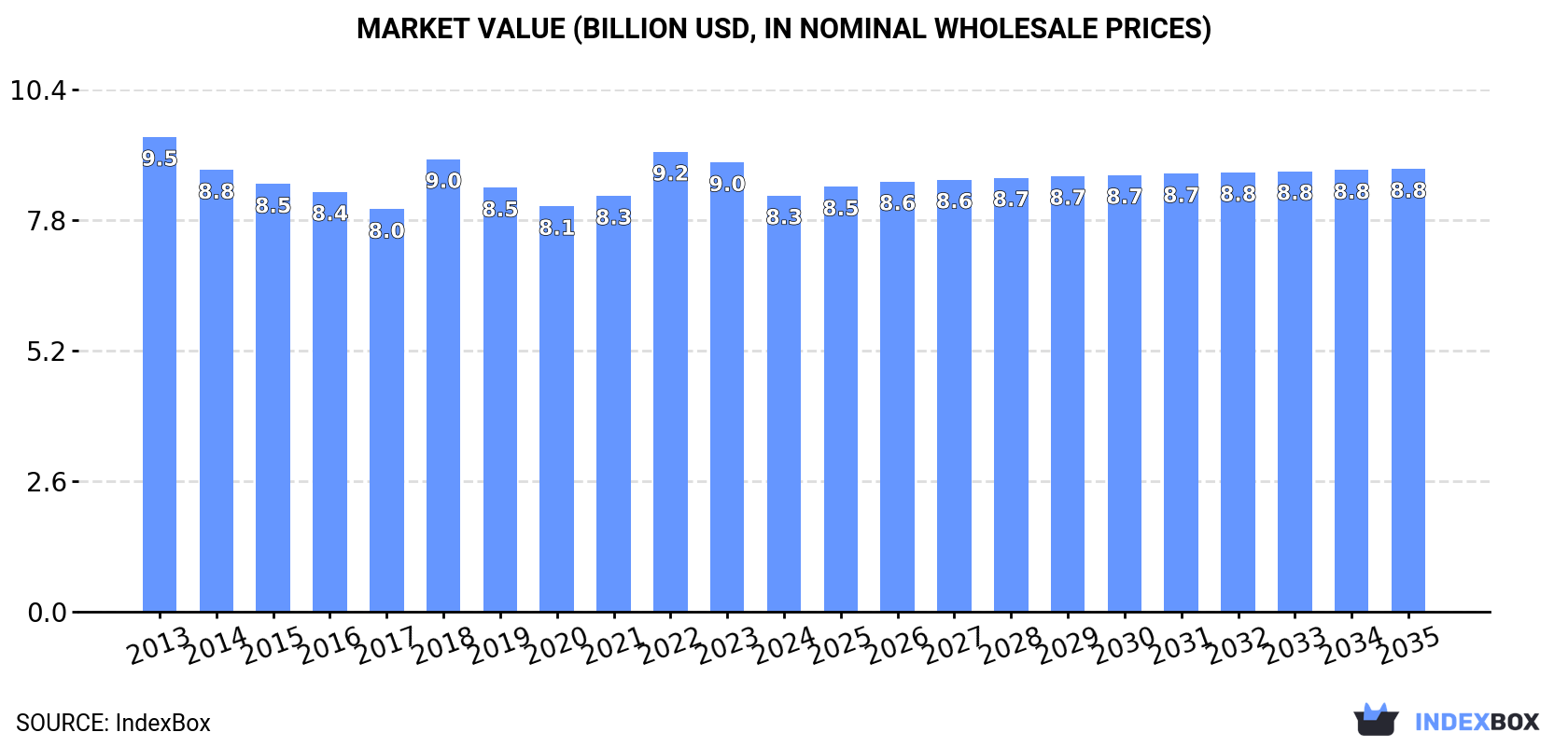 Market Value (billion USD, nominal wholesale prices)