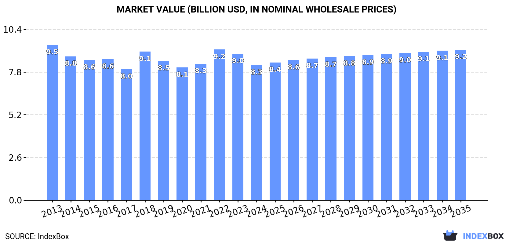 Market Value (billion USD, nominal wholesale prices)