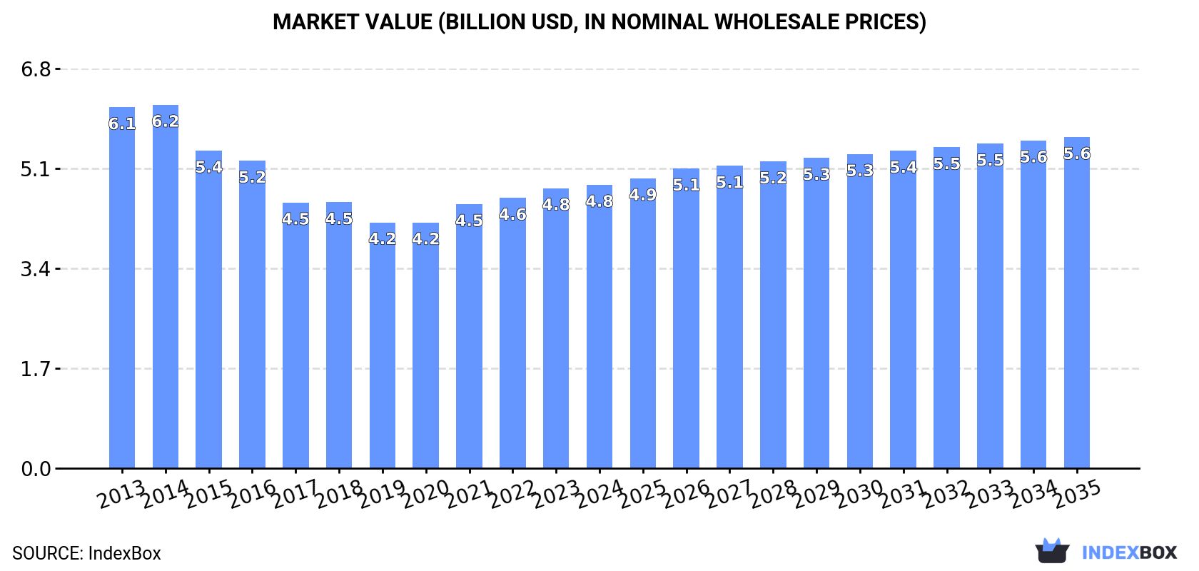 Market Value (billion USD, nominal wholesale prices)