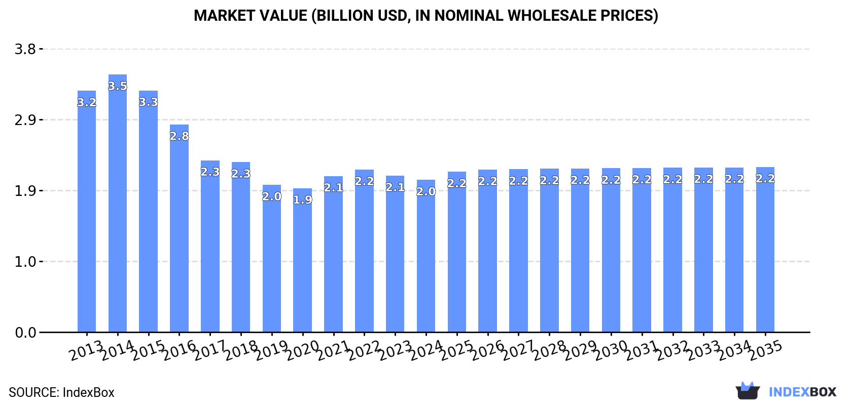 Market Value (billion USD, nominal wholesale prices)