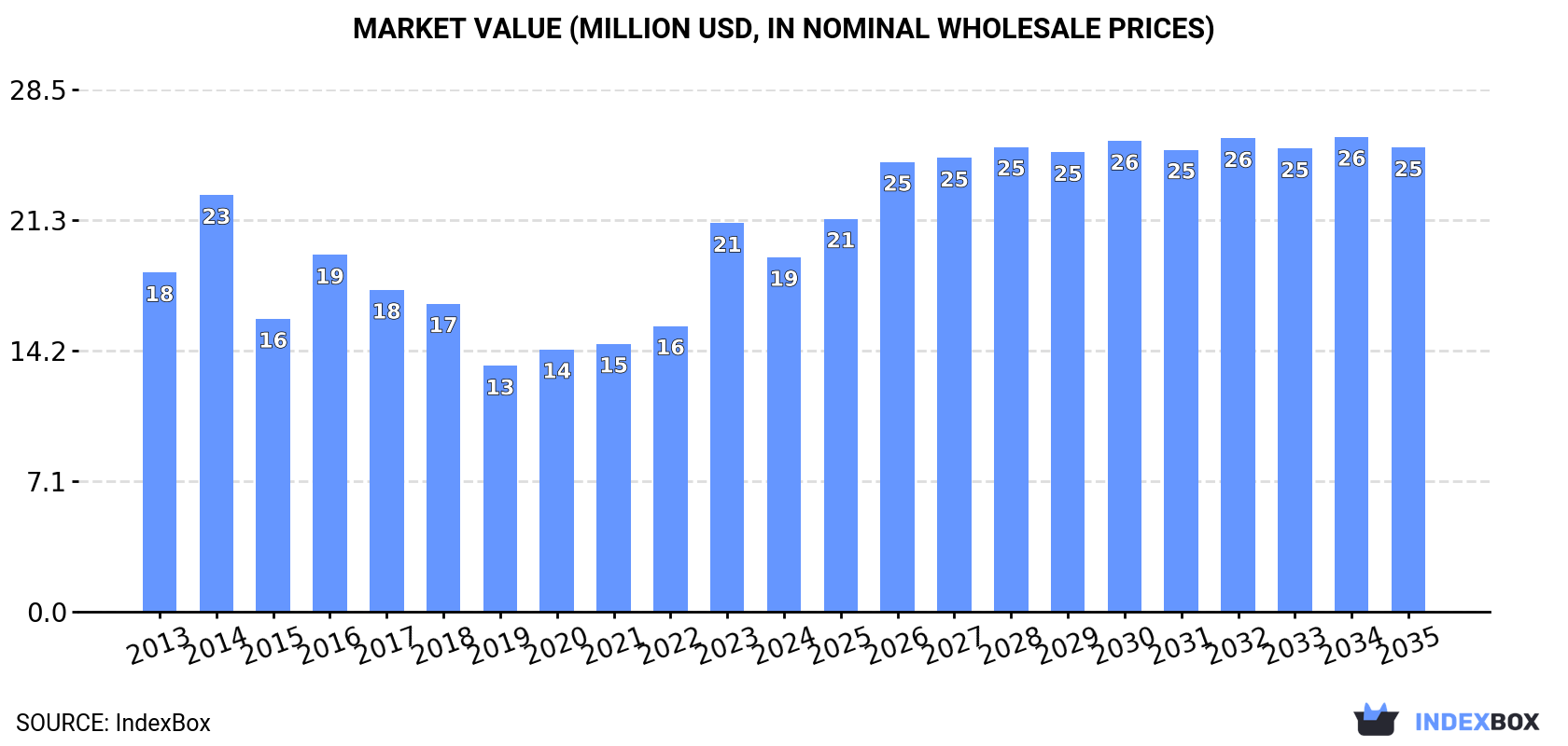 Market Value (million USD, nominal wholesale prices)