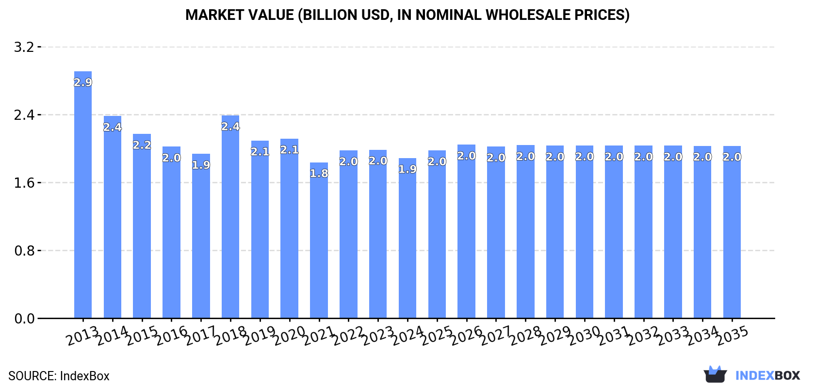 Market Value (billion USD, nominal wholesale prices)