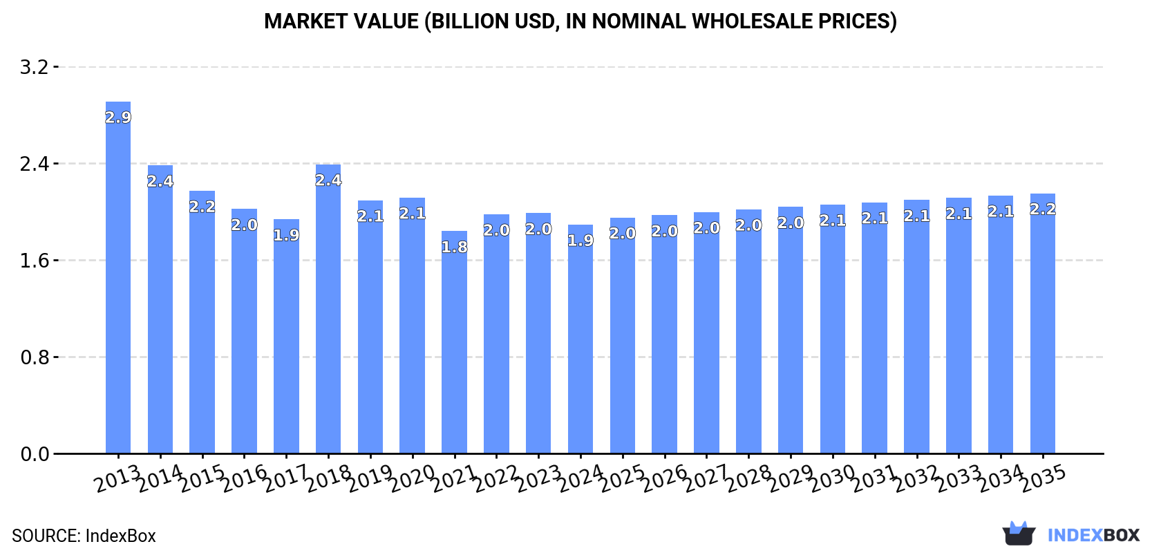 Market Value (billion USD, nominal wholesale prices)