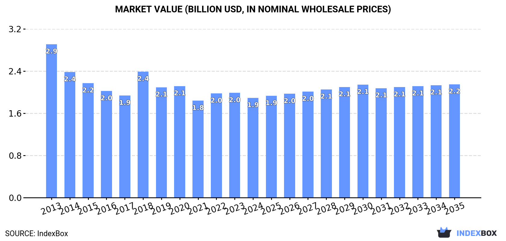 Market Value (billion USD, nominal wholesale prices)