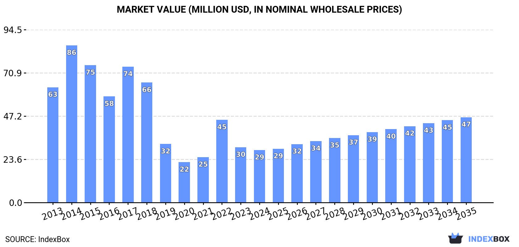 Market Value (million USD, nominal wholesale prices)