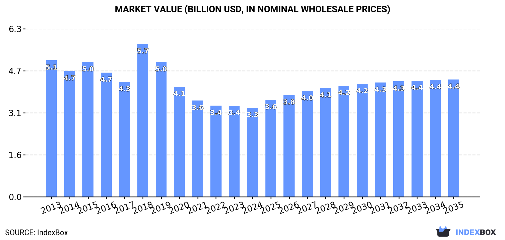 Market Value (billion USD, nominal wholesale prices)