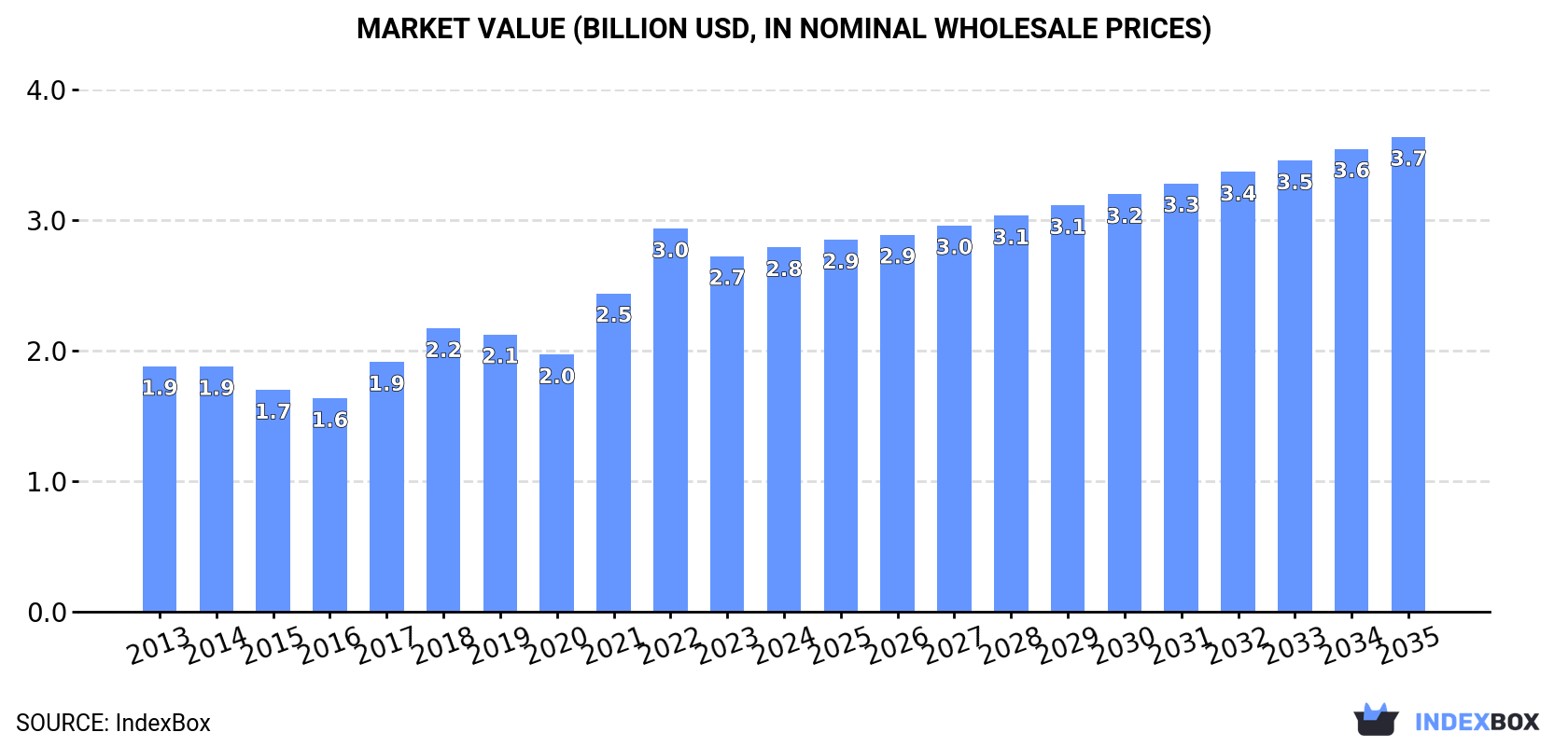 Market Value (billion USD, nominal wholesale prices)