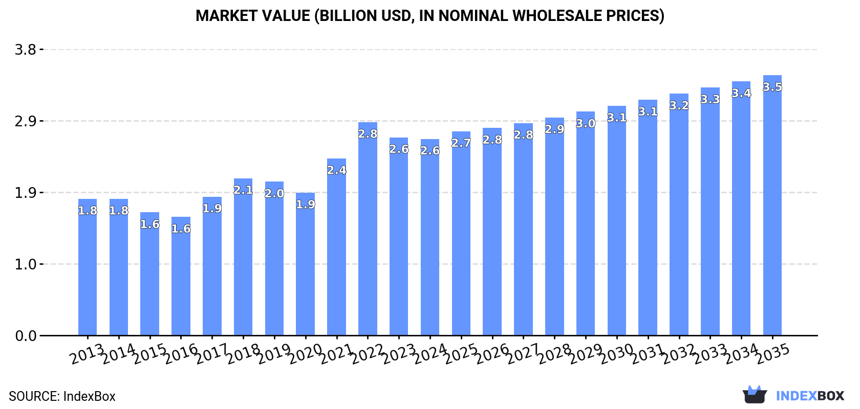 Market Value (billion USD, nominal wholesale prices)