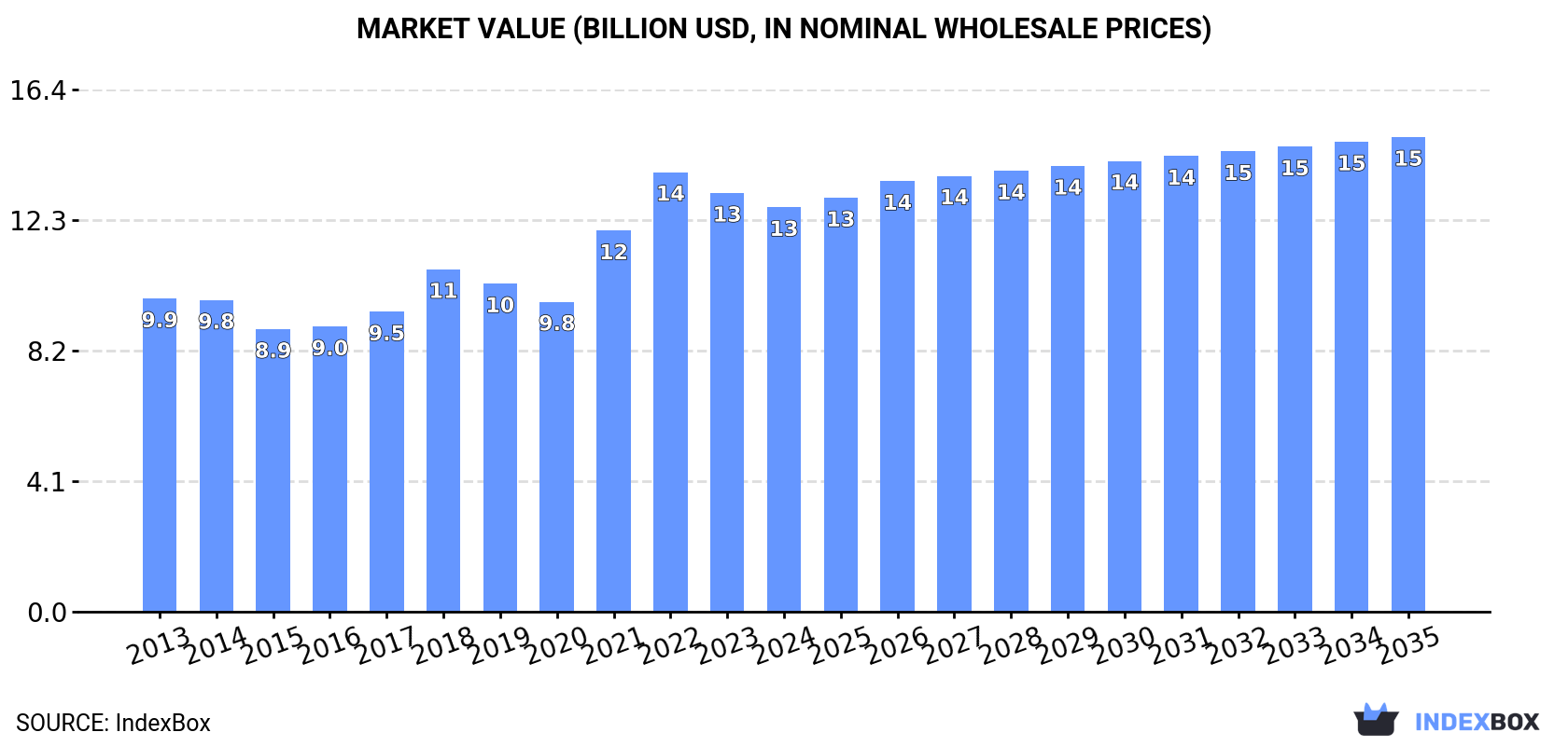 Market Value (billion USD, nominal wholesale prices)