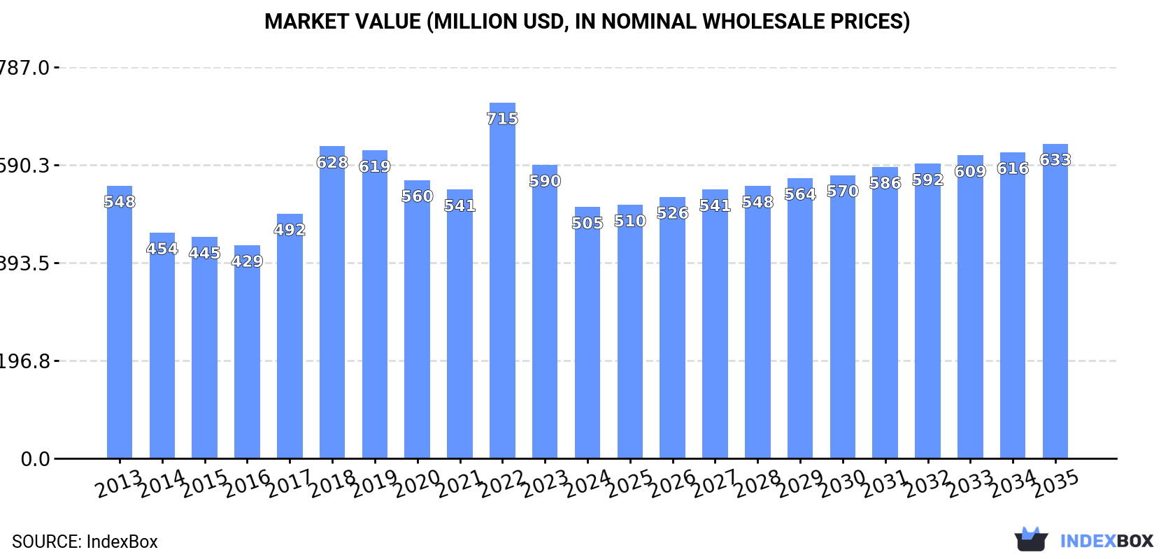 Market Value (million USD, nominal wholesale prices)