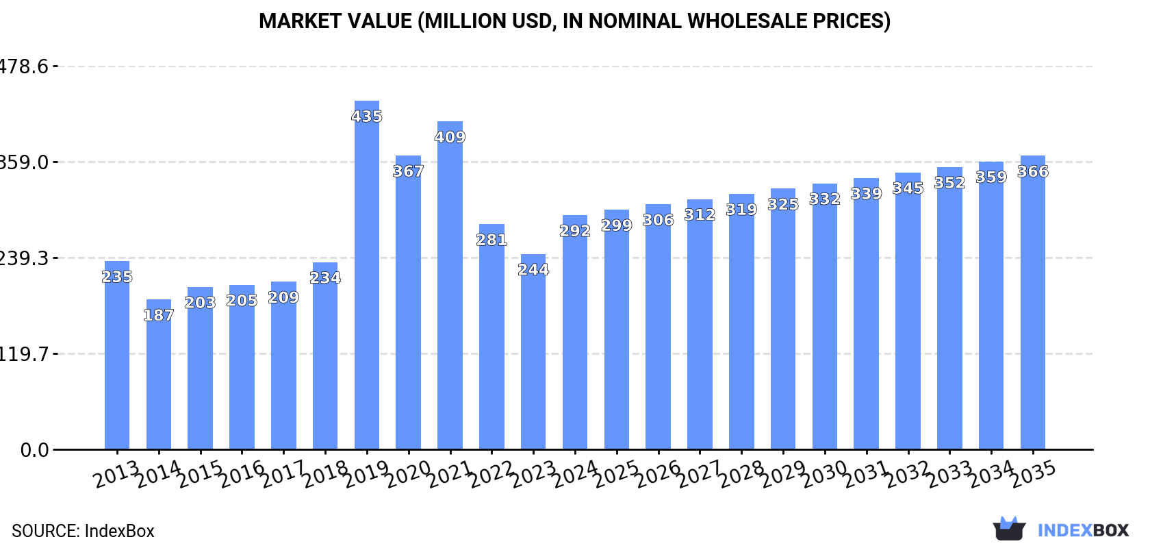 Market Value (million USD, nominal wholesale prices)