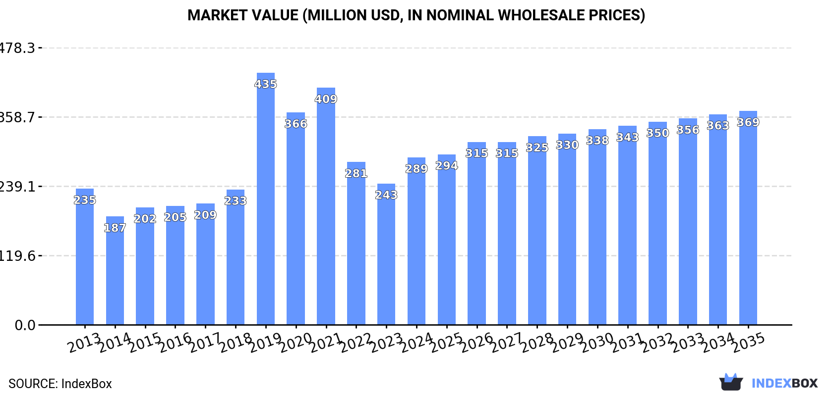 Market Value (million USD, nominal wholesale prices)