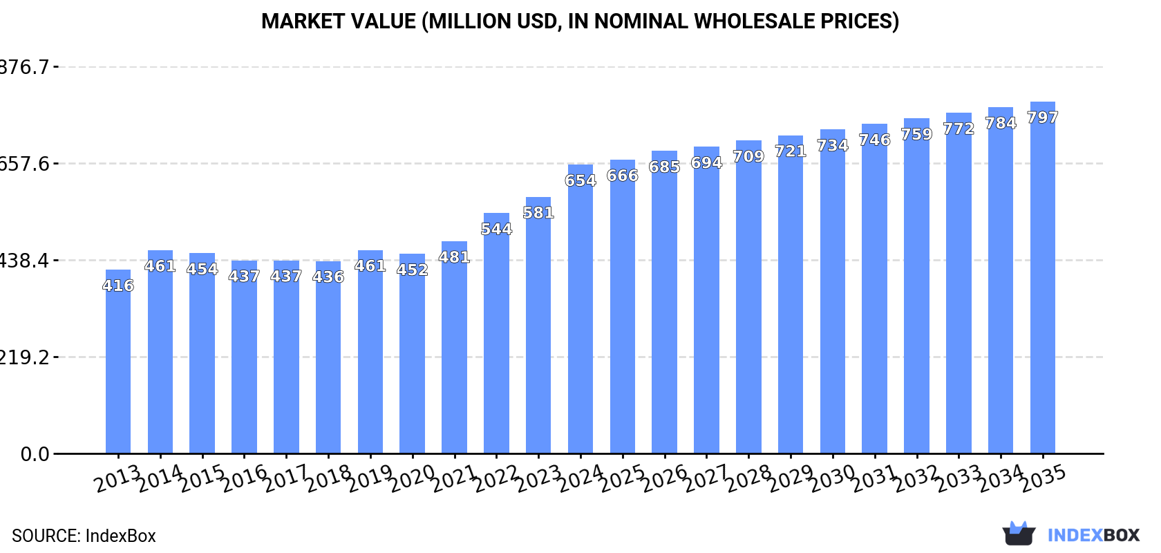 Market Value (million USD, nominal wholesale prices)