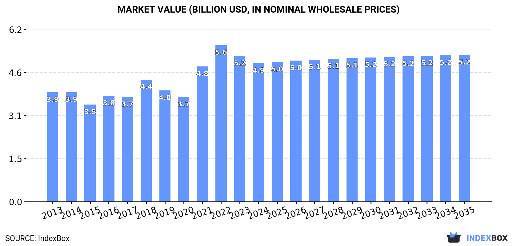 Market Value (billion USD, nominal wholesale prices)
