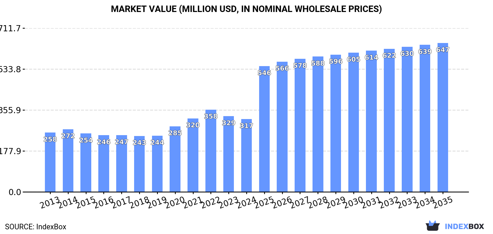 Market Value (million USD, nominal wholesale prices)