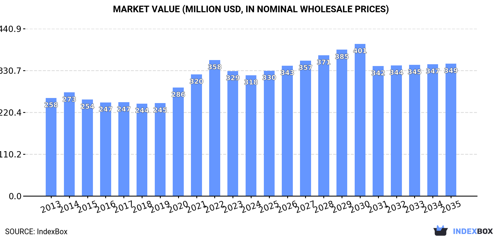Market Value (million USD, nominal wholesale prices)