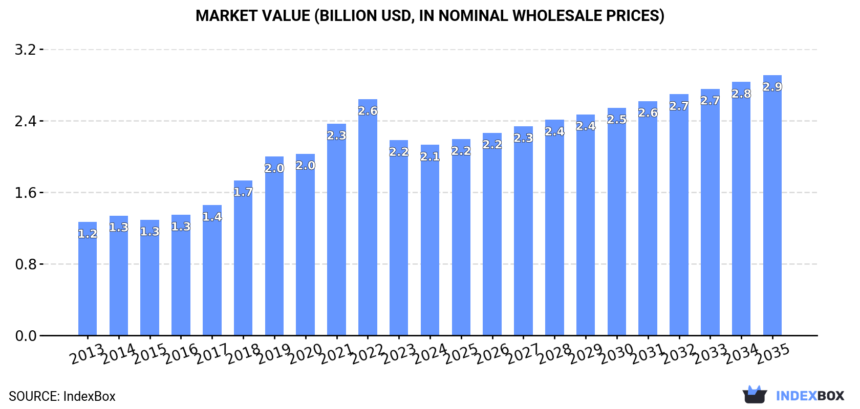Market Value (billion USD, nominal wholesale prices)