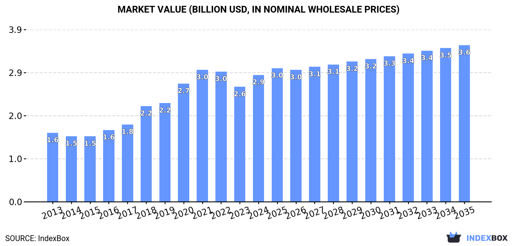 Market Value (billion USD, nominal wholesale prices)