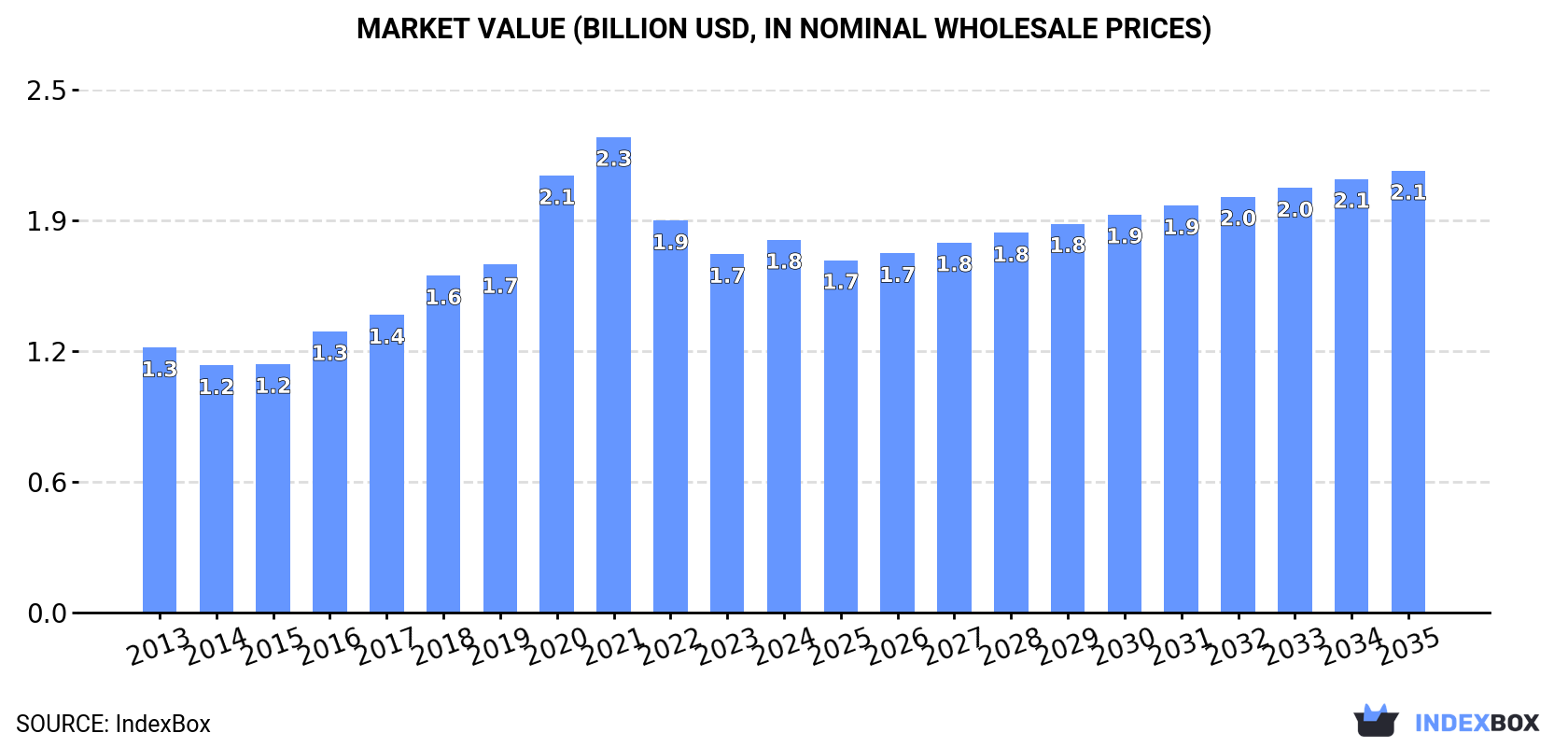 Market Value (billion USD, nominal wholesale prices)