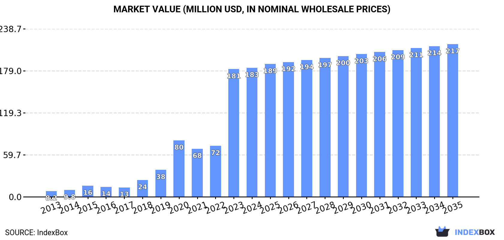 Market Value (million USD, nominal wholesale prices)