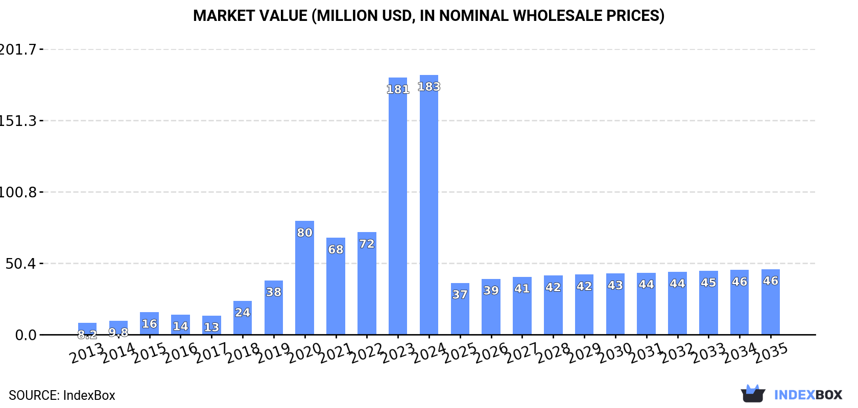 Market Value (million USD, nominal wholesale prices)
