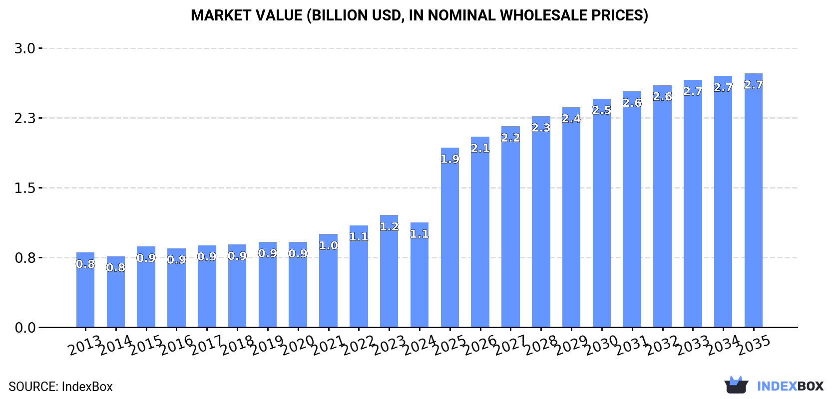 Market Value (billion USD, nominal wholesale prices)