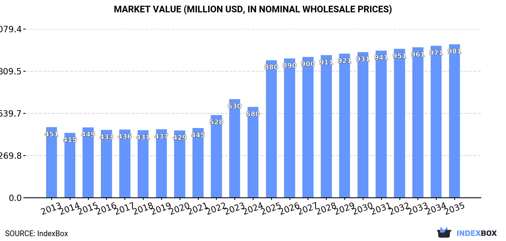 Market Value (million USD, nominal wholesale prices)