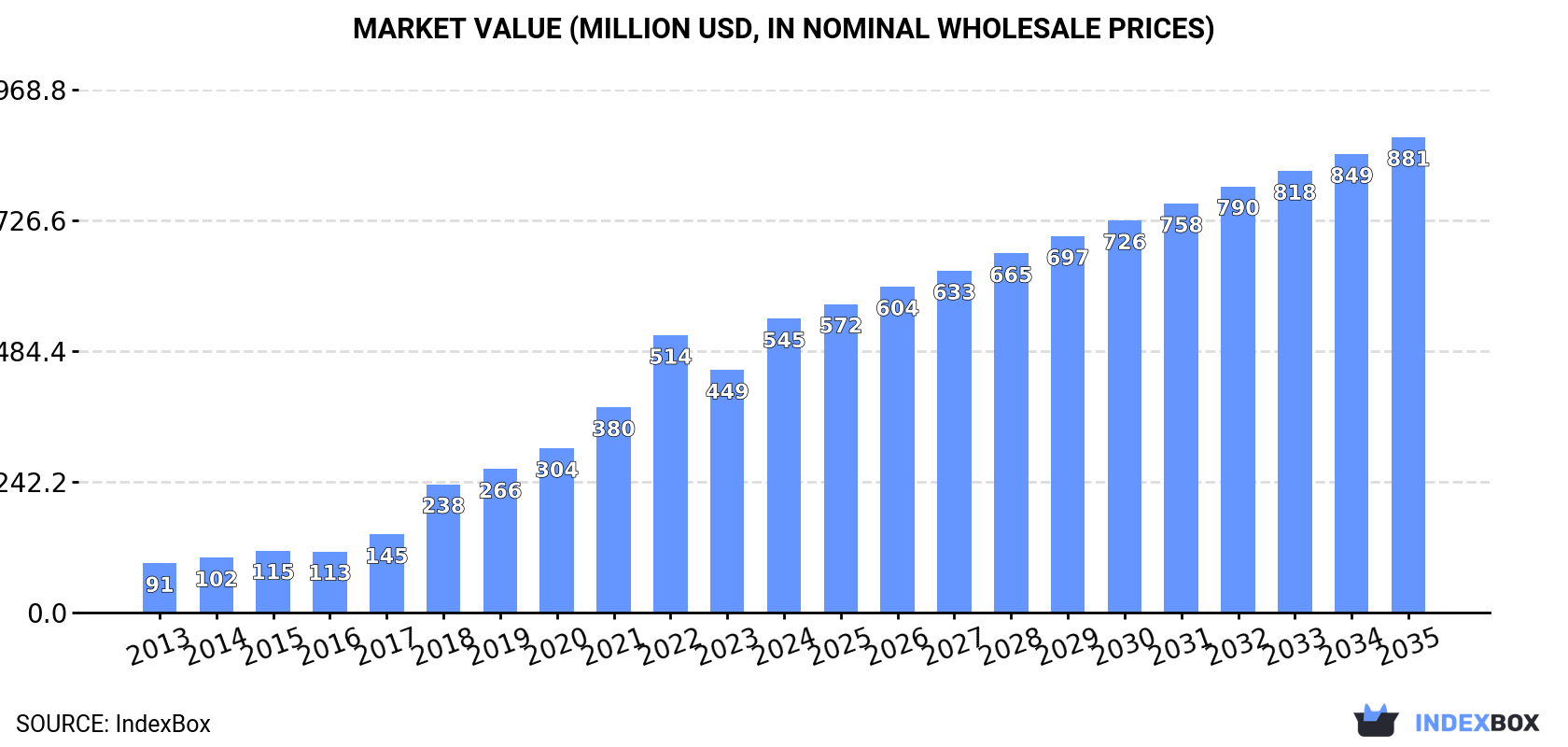 Market Value (million USD, nominal wholesale prices)