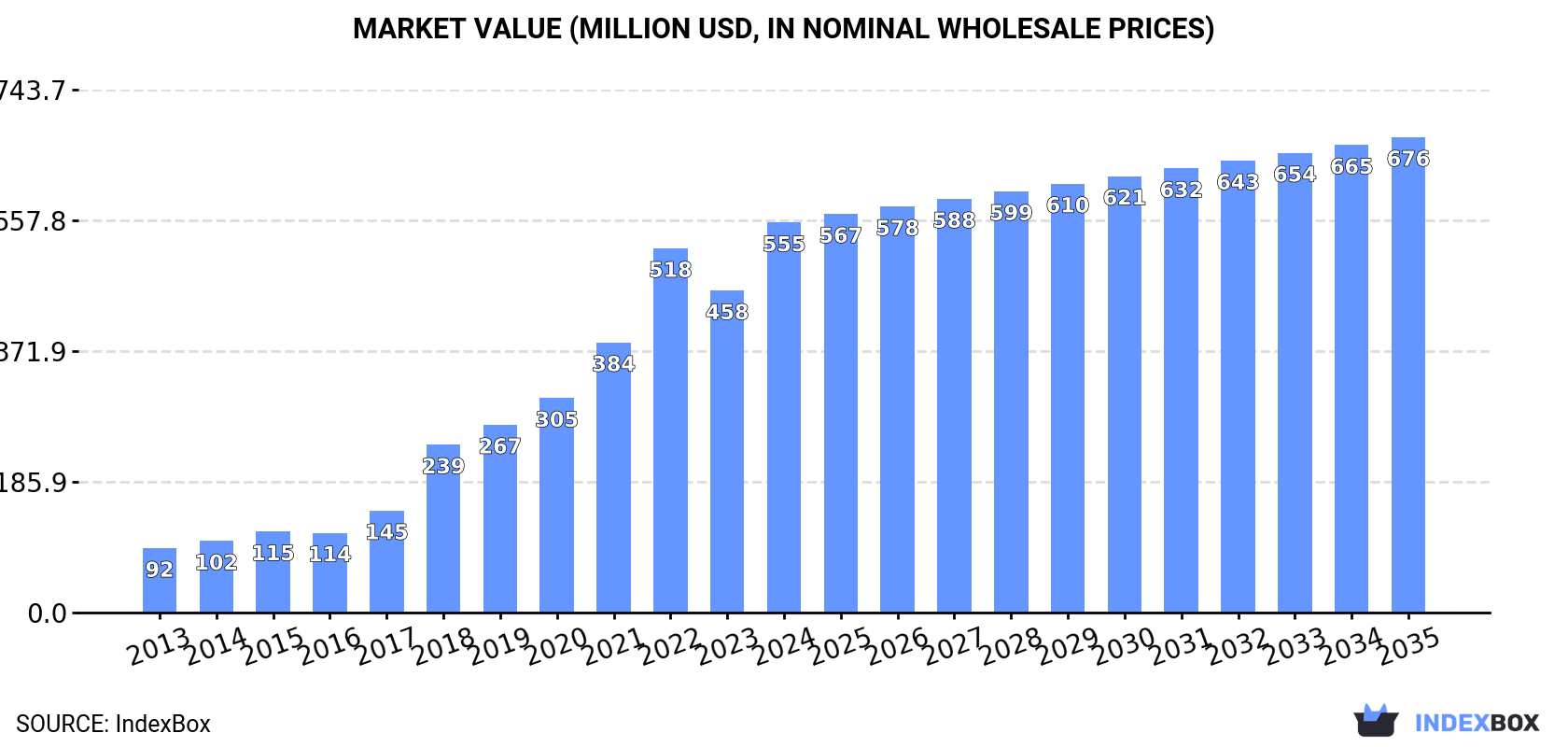 Market Value (million USD, nominal wholesale prices)