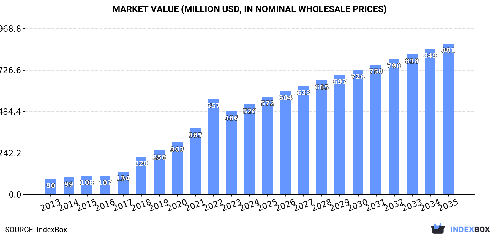 Market Value (million USD, nominal wholesale prices)