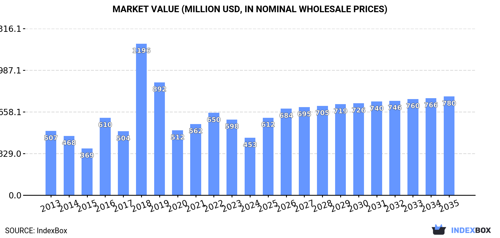 Market Value (million USD, nominal wholesale prices)