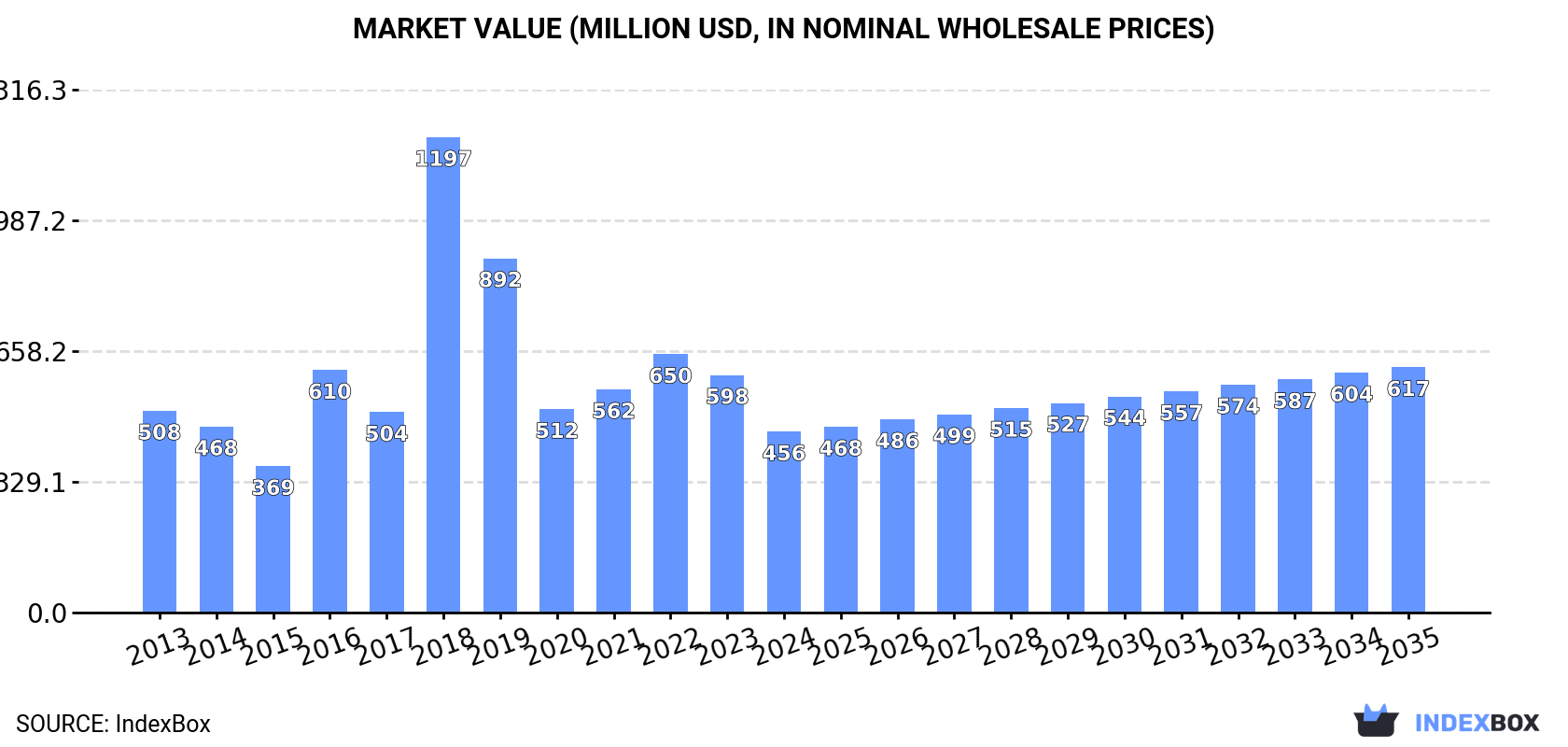 Market Value (million USD, nominal wholesale prices)