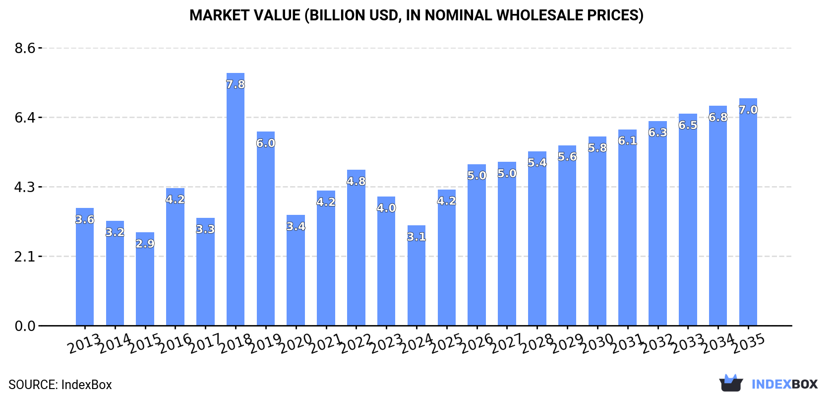 Market Value (billion USD, nominal wholesale prices)