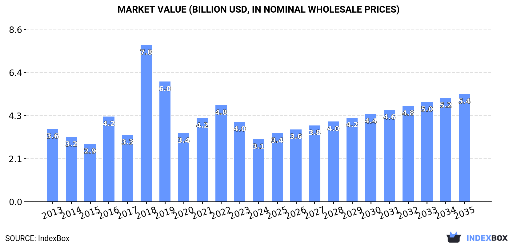 Market Value (billion USD, nominal wholesale prices)