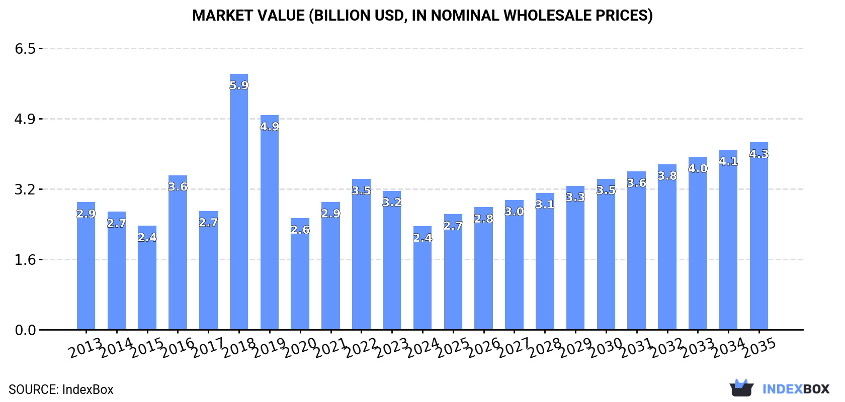 Market Value (billion USD, nominal wholesale prices)
