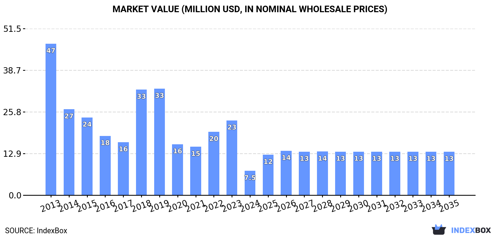 Market Value (million USD, nominal wholesale prices)