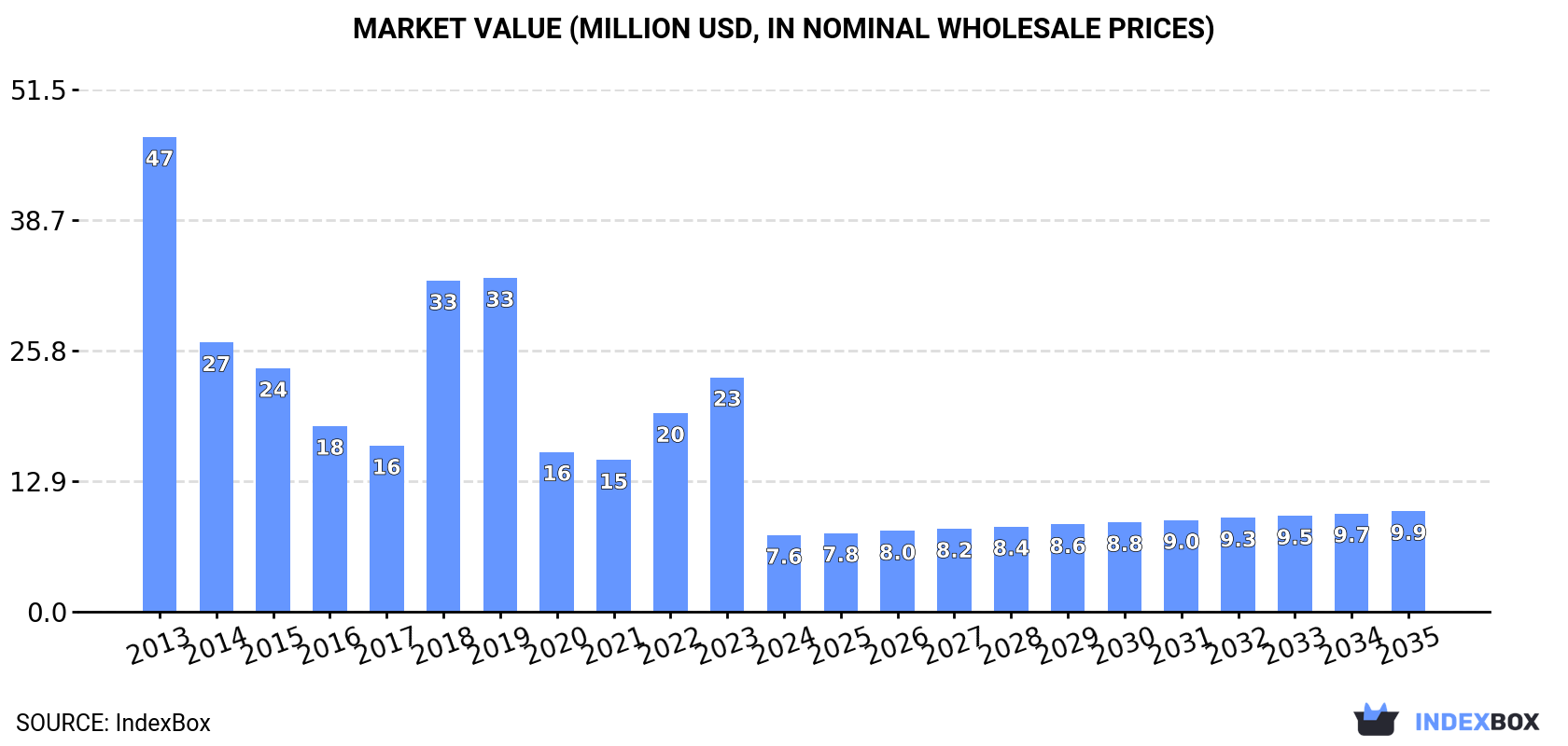 Market Value (million USD, nominal wholesale prices)