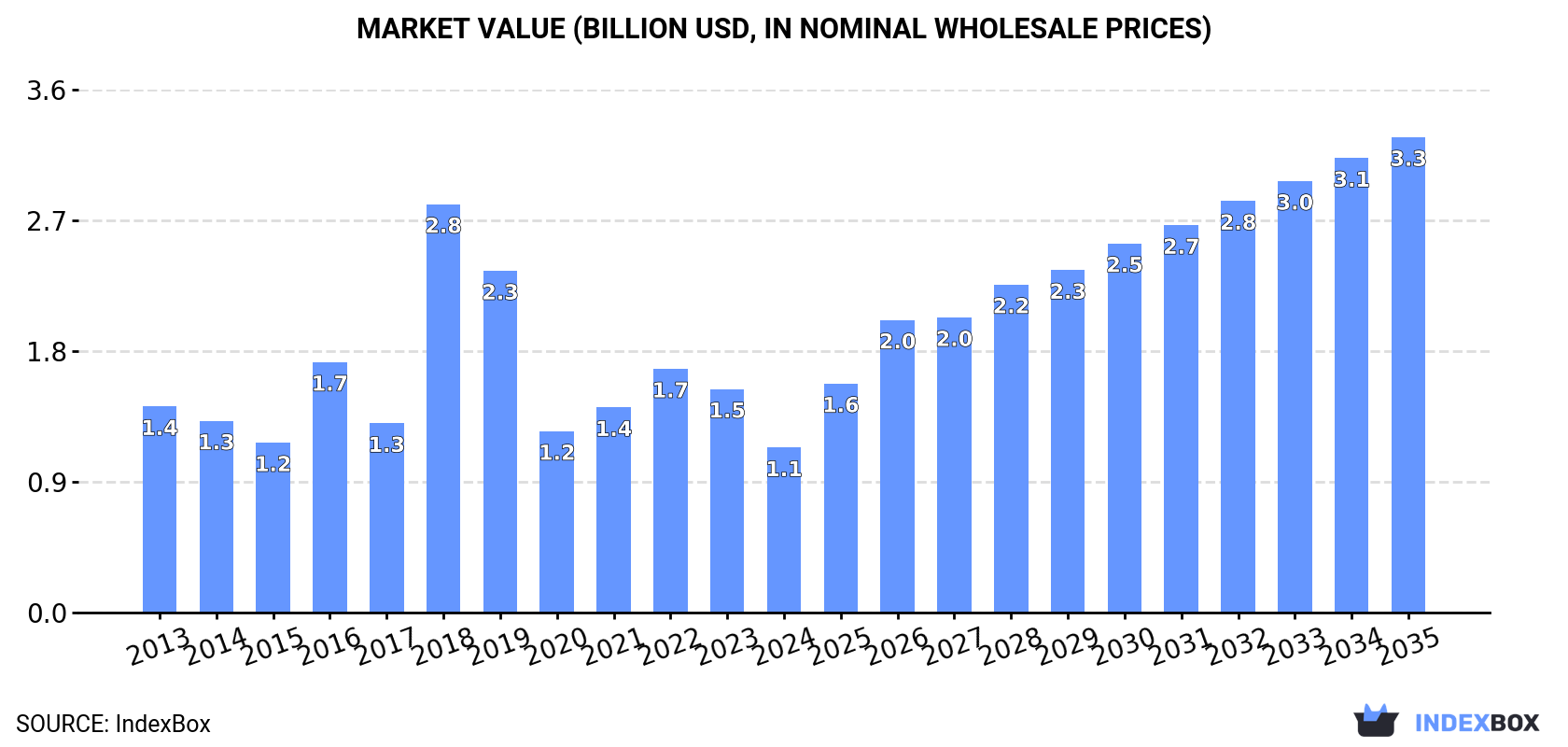 Market Value (billion USD, nominal wholesale prices)