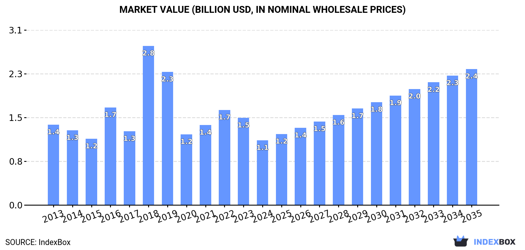 Market Value (billion USD, nominal wholesale prices)